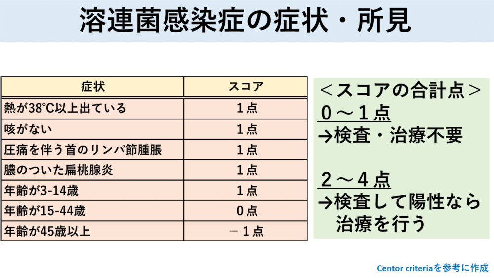 溶連菌感染症（舌が赤くブツブツになる）｜ 名古屋おもて内科・呼吸器内科クリニック